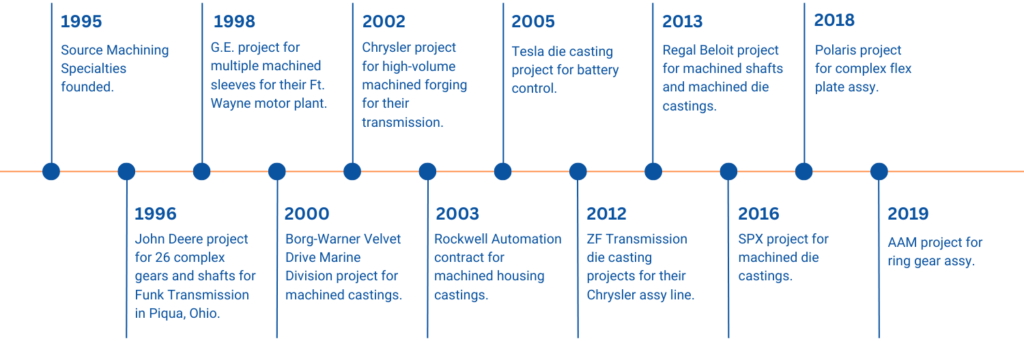 SMS client timeline - Source Machining Specialties